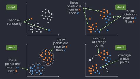 Pratik Thorat On Linkedin Datascience Clustering Machinelearning