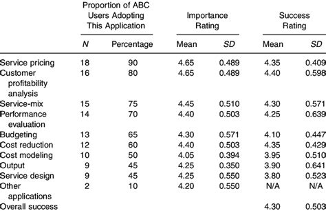 Activity Based Costing ABC Applications Download Table