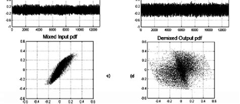 Shows How After A First Period The Algorithm Perform The Separation Download Scientific