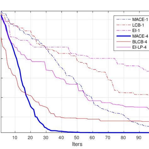 Optimization Results Of The Operational Amplifier Download Scientific Diagram
