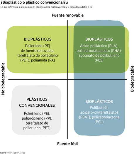 Diferencias Entre Los Bioplásticos Coverpan