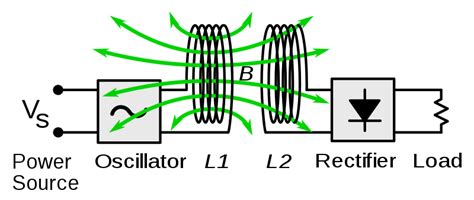 Wireless What Is The Difference Between Inductive Coupling And Resonant Inductive Coupling