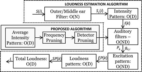 Reference And Proposed Loudness Estimation Scheme Download Scientific Diagram