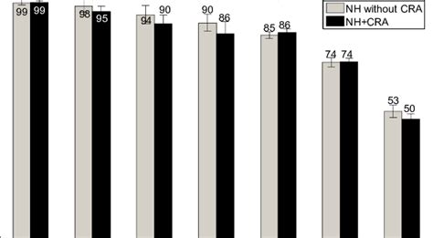 Mean Speech Recognition Score For Quiet And For Different Noise Levels