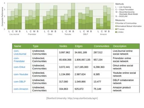 Overlapping Community Detection In Large Scale Networks Using Bigclam Model Build On Apache
