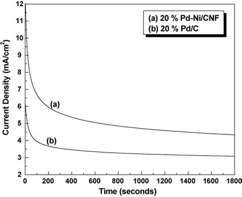 Current Densitytime Curves At −05 V For 1800 S At A Pdc And B