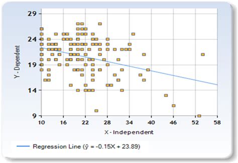 Linear Regression Between Bsrs Scores And Sf 12 Score Presented With