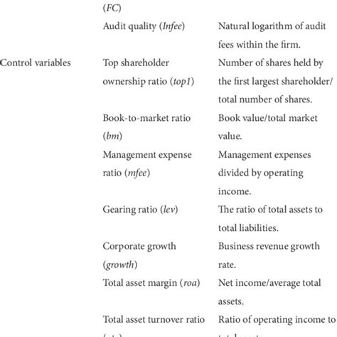 Definition Of Variables And Measurement Indexes Download Scientific