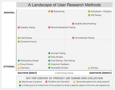 Best 9 User Research Methods For 2023