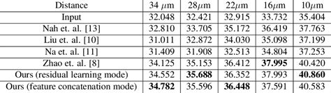 Defocus Deblur Microscopy Via Feature Interactive Coarse To Fine Network
