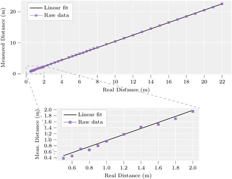 Figure 3 From Autocalibration Of A Uwb Localization System For Dynamic And Ad Hoc Deployments In