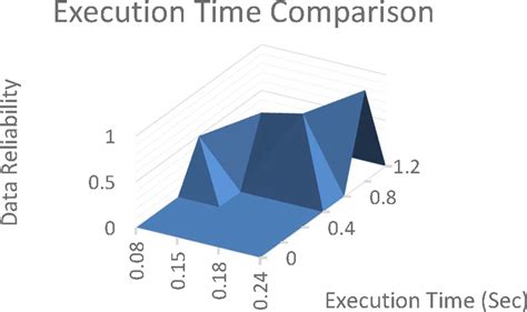 Comparison Of The Execution Time Of Each Algorithm Download Scientific Diagram