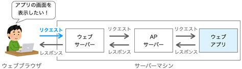 Django入門 Djangoの全体像ファイル構成動作の仕組み だえうホームページ