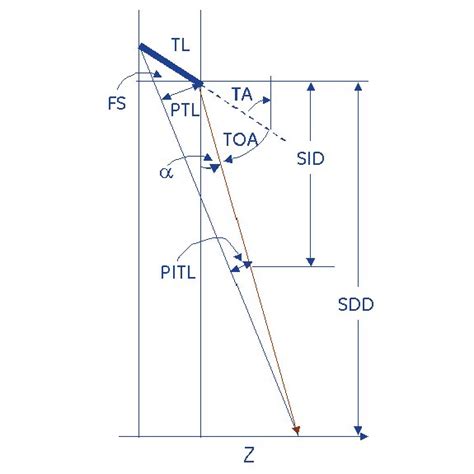 System Geometry 1a 64 Slice System With 40mm Detector Iso Coverage Download Scientific