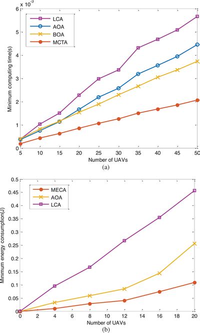 A Performance Comparison Between Mcta And Other Offloading