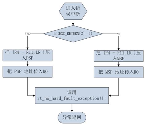 rt thread 中 hardfault handler 分析 流水灯 博客园