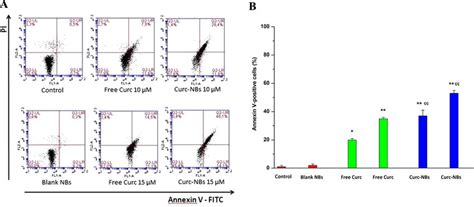 Determination Of Apoptosis Using A Flow Cytometry Based Annexin Vip Download Scientific