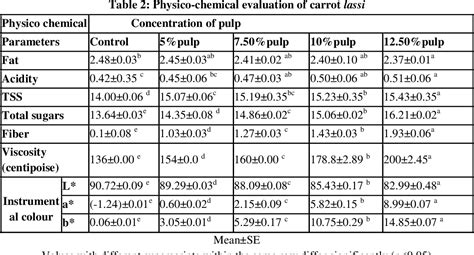 Table 2 From Screening Of Optimized Carrot Pulp Concentration For