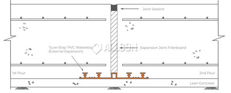 Concrete Waterstops Why Type Is Best For Your Project