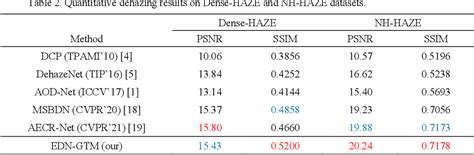 Table 2 From A Novel Encoder Decoder Network With Guided Transmission Map For Single Image