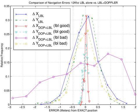 Histogram Plot Showing X And Y Position Sensing Errors Of 12 Khz Lbl