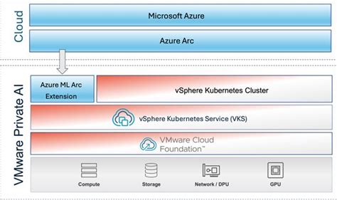 broadcom expands azure on premises with azure ml services on vmware cloud… mohsin ali