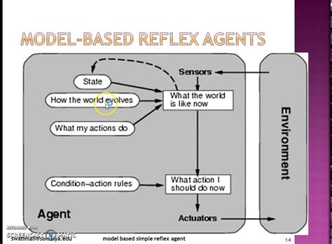 Model Based Reflex Agent In Artificial Intelligence Noticias Modelo