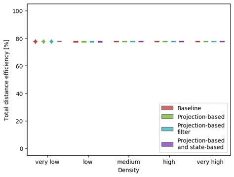 Efficiency Metrics Of The Projected Conflict Detection Method When Download Scientific Diagram