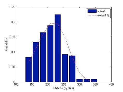 Histogram Of Failure Times And Weibull Fit Download Scientific Diagram
