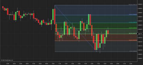 Ninjatrader Auto Fibonacci Retracement Indicator