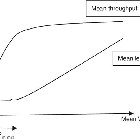 Logistic Operating Curves Download Scientific Diagram
