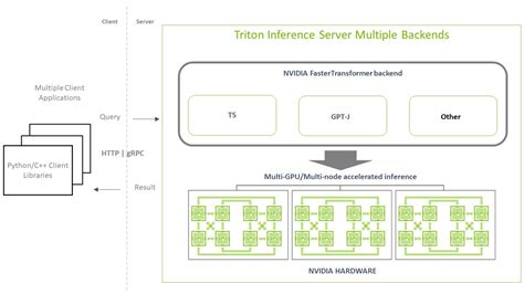 Nemo Megatron Framework Nvidia Developer