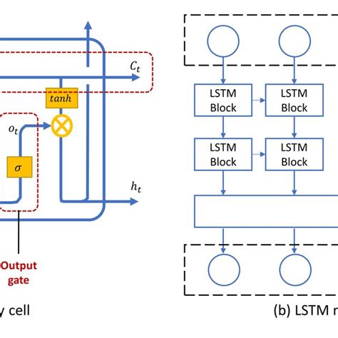 The Architecture Of A Lstm Cell Download Scientific Diagram