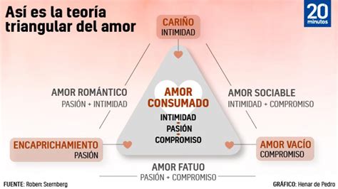 ¿qué Es La Teoría Triangular Del Amor Las Siete Formas De Amar Según El Psicólogo Robert