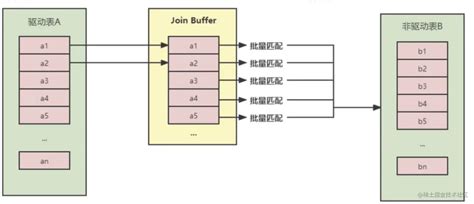 MySQL关联查询Join的原理和优化 阿里云开发者社区