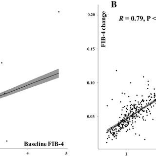 Correlations Between FIB Measures At Baseline And FIB Changes Download Scientific Diagram