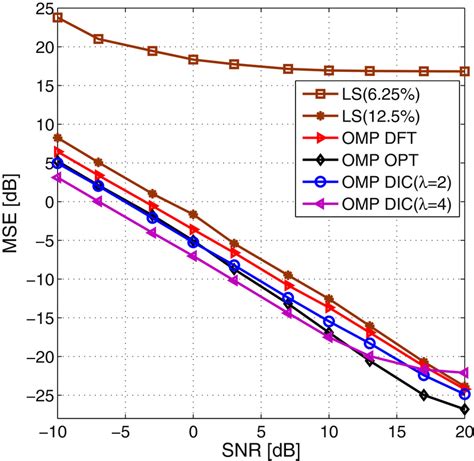 Mse Performance In Different Snr Environments The Compressed Sensing