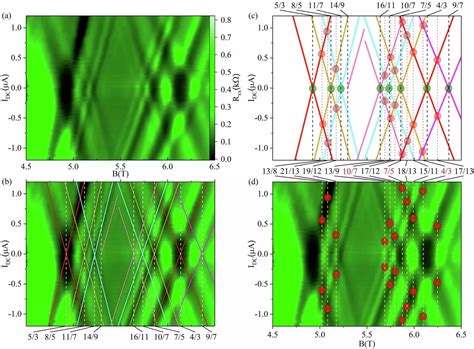 Exploring The Depths Of Fractional Quantum Hall Effects Pioneering New Frontiers Central Science