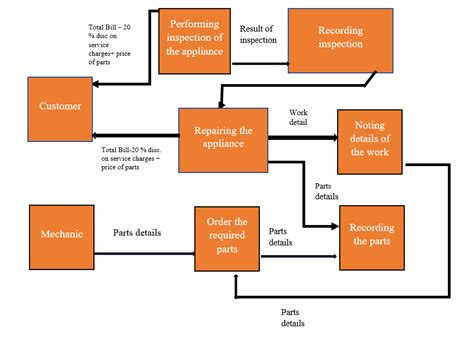 Solved You Should Create Data Flow Diagram DFD This Diagram Will Help Course Hero