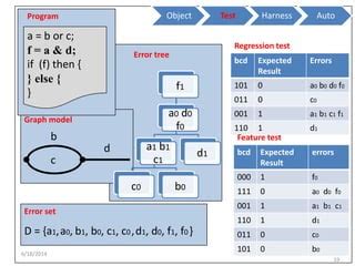 Testware Hierarchy For Test Automation PPT
