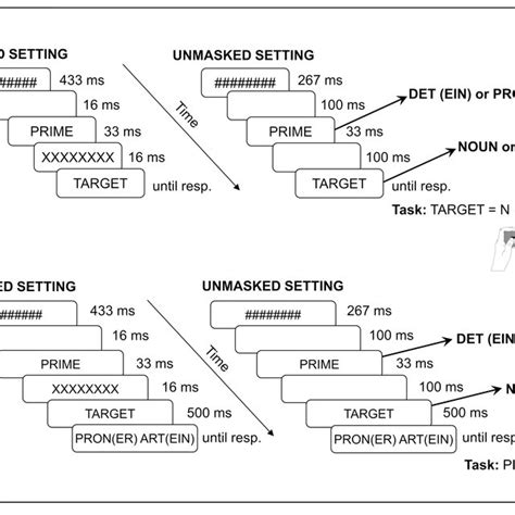 Time Course Of Stimuli Presentation In All Experiments In The Prime