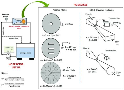 Schematic Of The Hydrodynamic Cavitation Hc Reactor Setup And Download Scientific Diagram