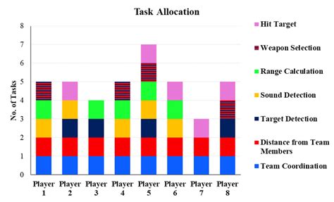 Task Allocation Map For Each Player Download Scientific Diagram