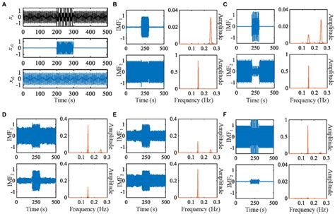decomposition of the synthetic signal by five methods a the