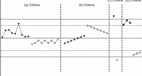 Shewhart Control Charts Download Scientific Diagram