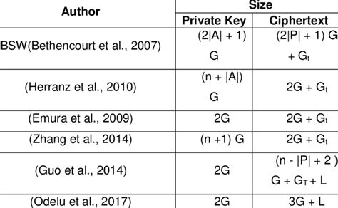 cp abe scheme with constant private key and constant ciphertext