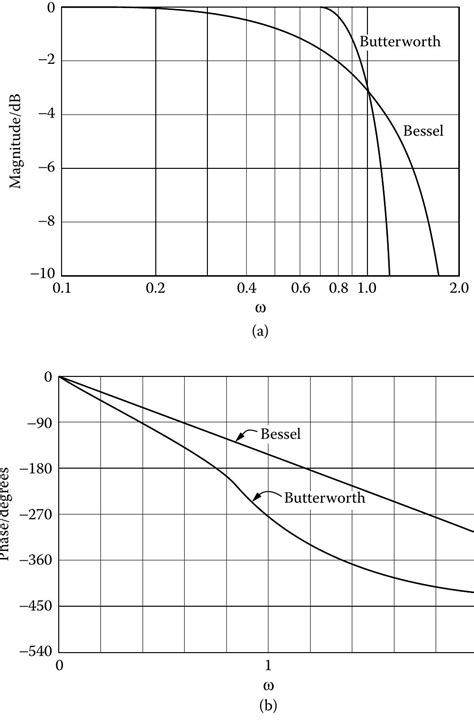 Pdf Active Filters Theory And Design