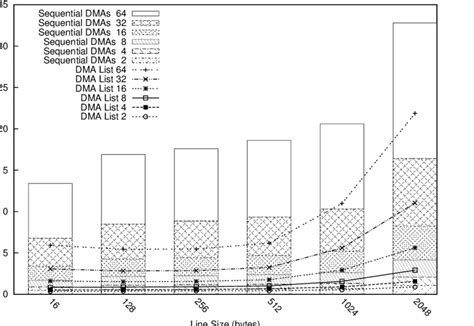 2 Latency Of Dma List Operation Compared With A Sequence Of Individual
