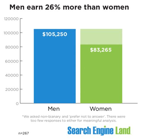 Gender Pay Gap Persists Men Earn 26 More Than Women In Search