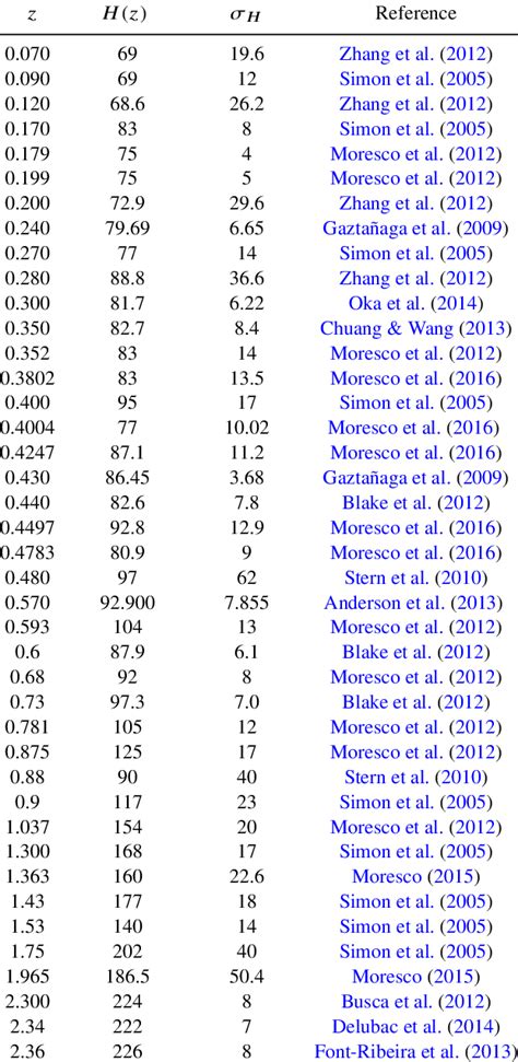 41 Hubble Parameter Versus Redshift Data Download Scientific Diagram
